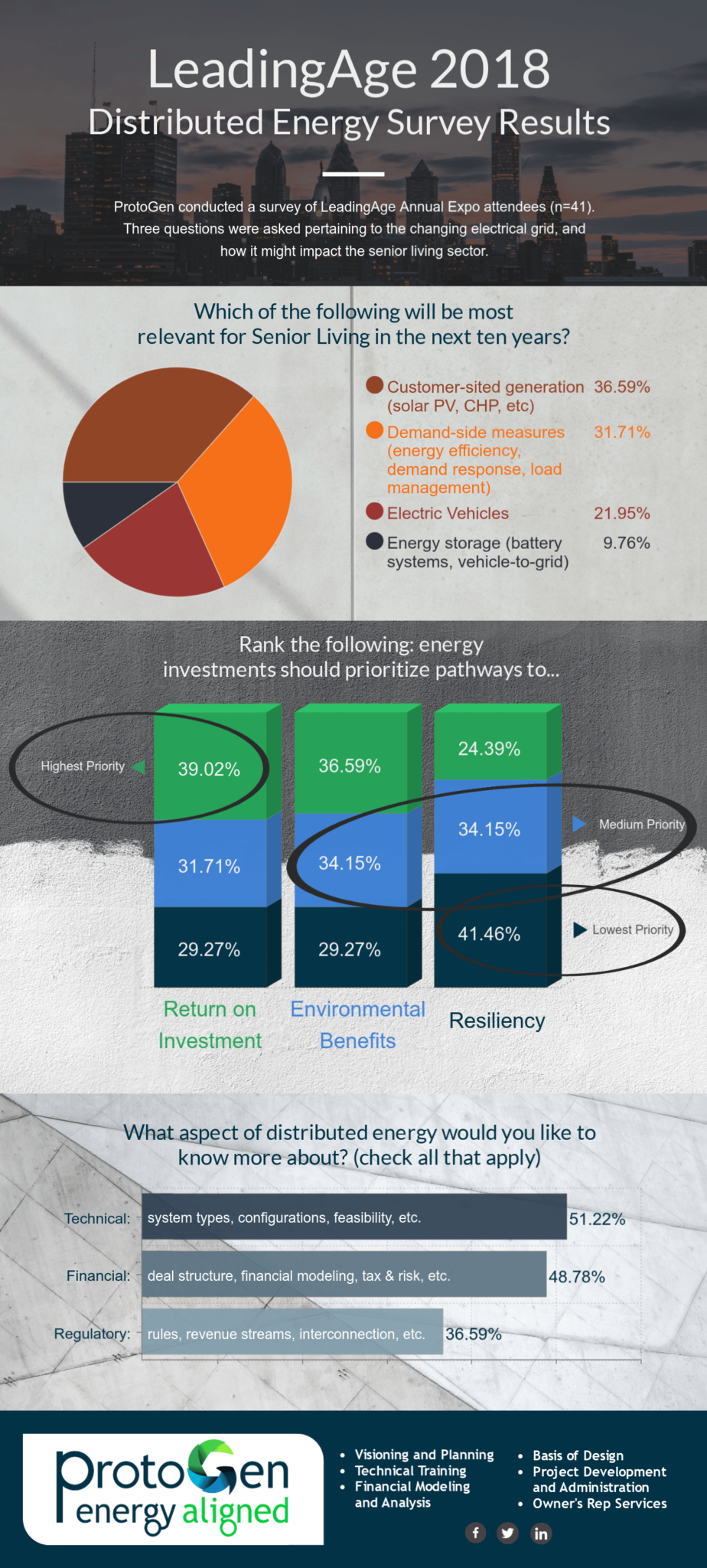 How do Senior Living Stakeholders view Energy? - ProtoGen, Inc ...