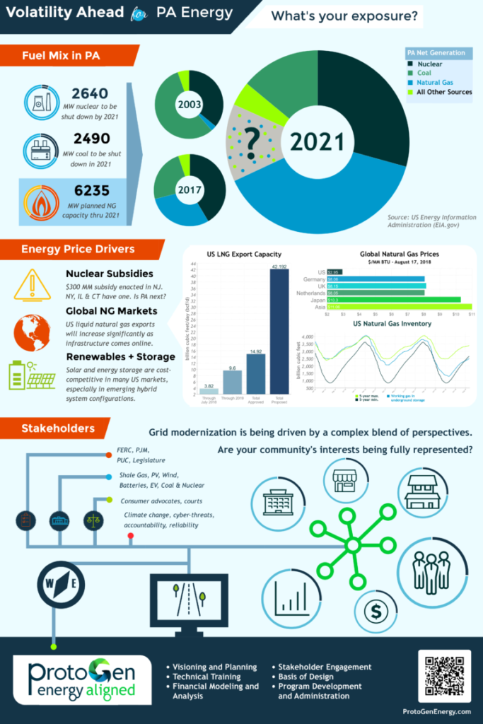 Volatility Ahead for PA Energy - ProtoGen, Inc. | Sustainable ...